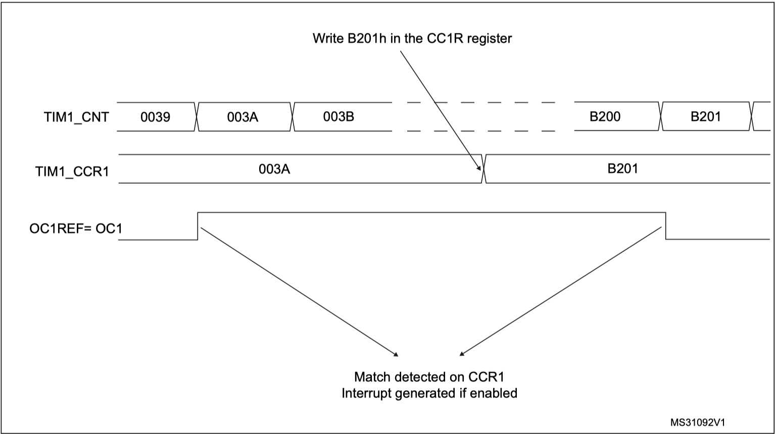 Getting Started With Stm32g0 And Stm32cubeide Timer In Output Compare 2635